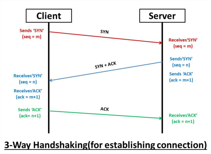 The Journey of an HTTP Request – From Client to the Server – Josh Software